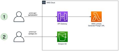 Lighthouse Technologies On Linkedin Patterns For Building An Api To Upload Files To Amazon S3
