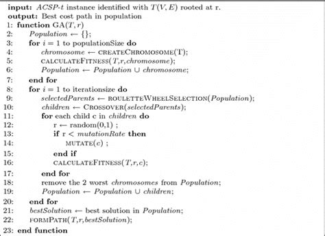 genetic algorithm based heuristic for acsp t ga download scientific diagram