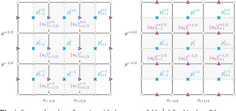 Figure 1 From An Exactly Curl Free Staggered Semi Implicit Finite Volume Scheme For A First