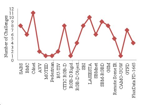 Challenges Count In Video Datasets 2011 201 7 Download Scientific