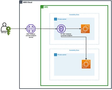 Aws Ec2 Instance Connect Endpoint Hands On