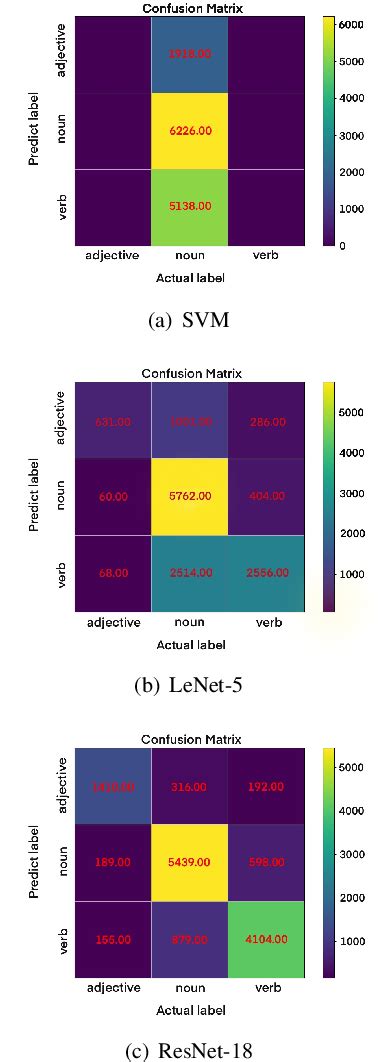 Figure 6 From Semantic Concept Recognition In Learning Brain By Using