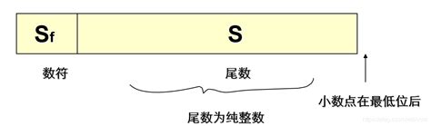 定点数与浮点数与单精度数 单精度浮点数阶符是什么意思 csdn博客