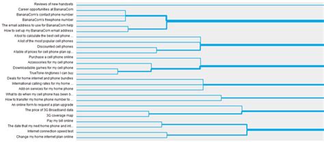 10 Things To Know About Card Sorting Measuringu