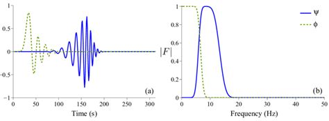 the wavelet Ψ and scaling function φ for the daubechies 20 wavelet [92