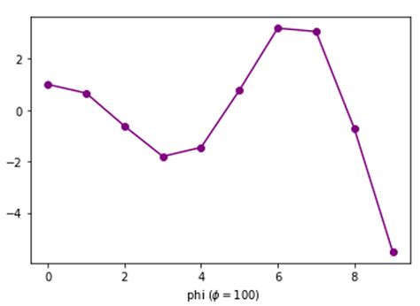 Python Adding Phi To Plot Label
