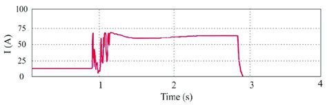 Current Waveforms In The Atru Unit Based On The Structure Of A