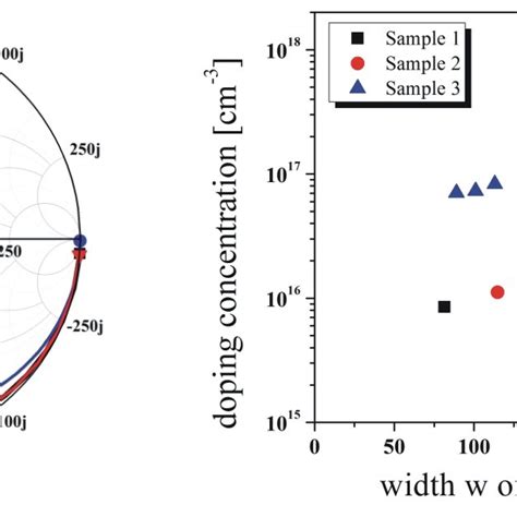 Smith Chart Of The RF Measurements Of Sample 3 Of Deembedding Download Scientific Diagram