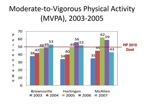 Ppt Moderate To Vigorous Physical Activity Mvpa 2003 2005 Powerpoint Presentation Id715878