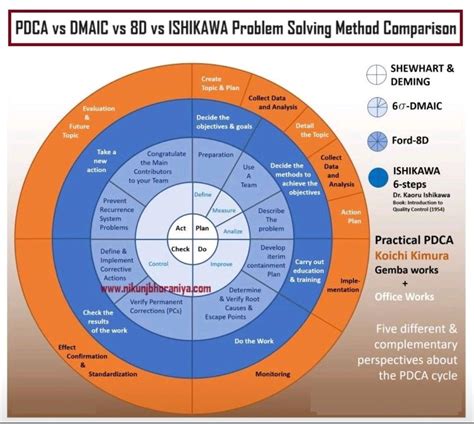 Narendra Kumar On Linkedin Pdca Vs Dmaic Vs 8d Vs Ishikawa Problem Solving Methods Comparison