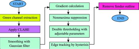 Flowchart Of The Modified Edge Detection Download Scientific Diagram