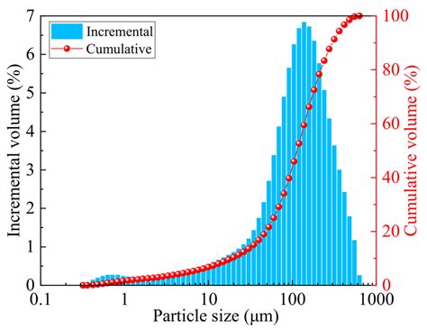 Incremental And Cumulative Particle Size Distribution Psd Curves Of Download Scientific