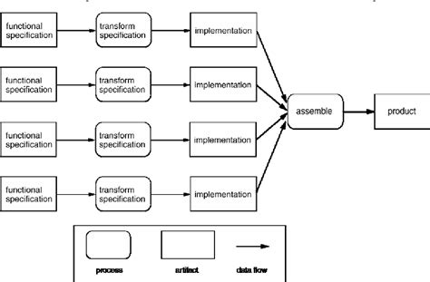 Figure 1 From Preparing For Automated Derivation Of Products In A Software Product Line
