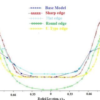 Comparison Of The Exit Radial Mach Number At The Tip Of The Base Model Download Scientific