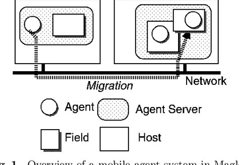Figure 1 From Logic Based Mobile Agent Framework With A Concept Of