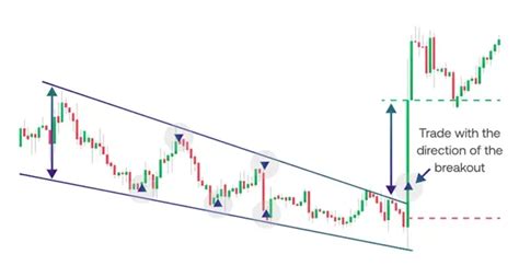 Trading A Rising Or Falling Wedge Pattern