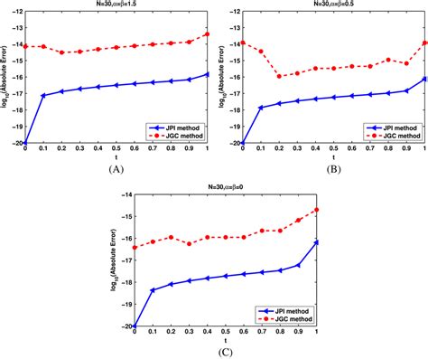Comparison Of Pointwise Absolute Errors Between The Jacobi‐gauss