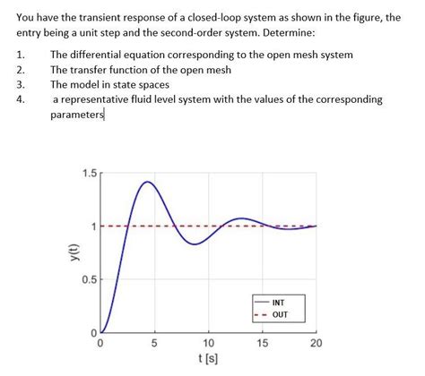Solved You Have The Transient Response Of A Closed Loop Chegg