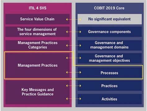 Hassan El Hajj On Linkedin Itil4 Cobit Itsm Itservicemanagement