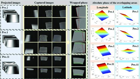 The Process Of Obtaining The Absolute Phases Of The Overlapping Areas Download Scientific Diagram