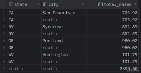 【mysql】聚合函数：汇总、分组数据mysql单据和明细分组汇总 Csdn博客