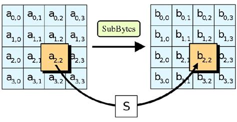 Advanced Encryption Standard 2 Download Scientific Diagram