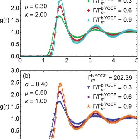 Radial Distribution Functions Obtained From Md Simulations Discrete Download Scientific