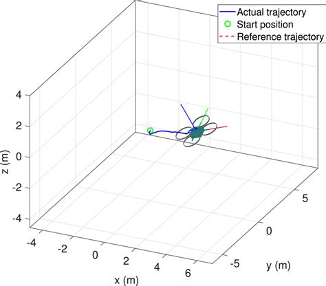 Three‐dimensional Trajectory In Scenario 3 Download Scientific Diagram