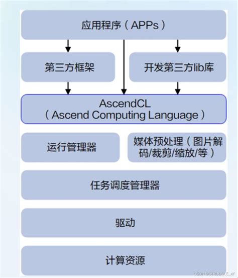 【2023 · Cann训练营第一季】昇腾ai入门课（pytorch——第一章学习笔记以下哪一项描述不正确 A Cann支持业界主流ai框架例如mindspore、tensorfl
