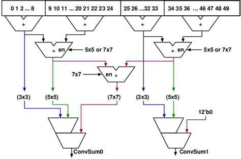 Adder Tree Sop Unit For Multi Filter Support Download Scientific Diagram