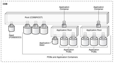 Oracle21c 多租户架构 Cdb和pdb 墨天轮 Oracle21c 多租户架构 Cdb和pdb 墨天轮