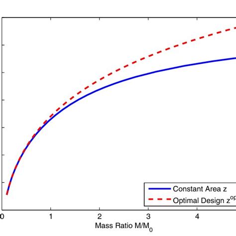 Comparision Of Optimal Design And Constant Area Design Download Scientific Diagram