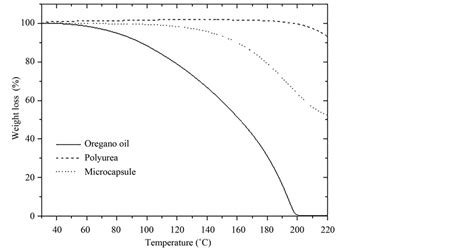 Microencapsulation Of Essential Oils By Interfacial Polimerization Using Polyurea As A Wall Material
