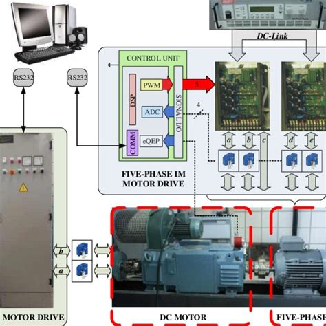 Test Rig Scheme The Five Phase Induction Machine Is Controlled By Two Download Scientific