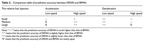 Comparison Table Of Prediction Accuracy Between Drnn And Bpnn Download Scientific Diagram