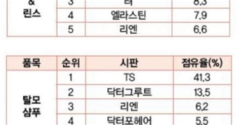 Ts트릴리온 Ts샴푸 국내 탈모샴푸 시장 점유율 선두