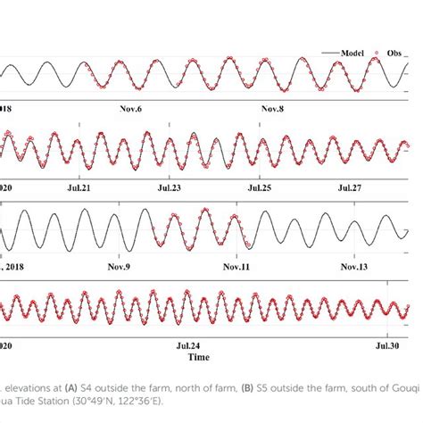 model data comparisons of tidal elevations at a s4 outside the farm