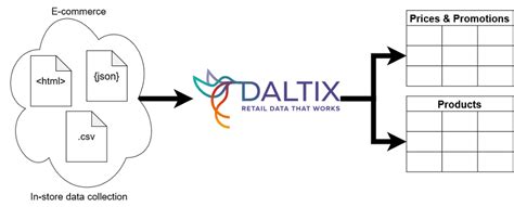 Introducing The Daltix Data Architecture Daltix