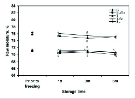 Moisture Content Of Raw Restructured Trout Following Frozen Storage C