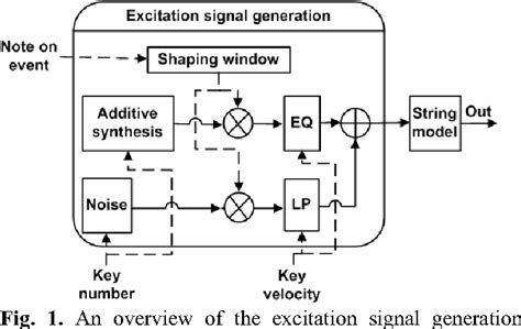 Pdf Parametric Excitation Model For Waveguide Piano Synthesis