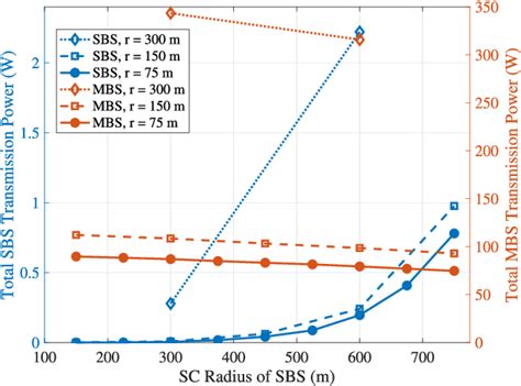 Figure 7 From Ai Assisted Slicing Based Resource Management For Two Tier Radio Access Networks