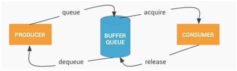 Surfaceflinger学习之路（三）bufferqueue原理surfaceflinger工作流程 Csdn博客