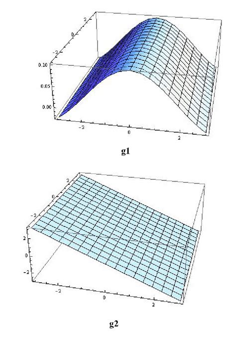 Initial Velocity Functions Download Scientific Diagram