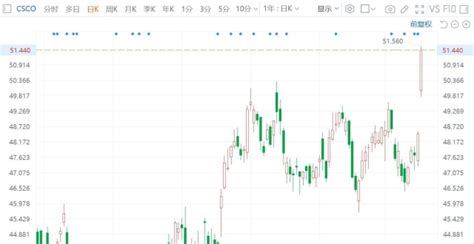 美股异动｜思科涨6％ 大幅上调全年收入增长预期 腾讯新闻