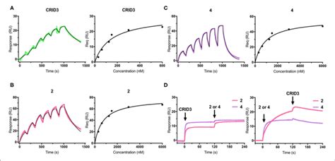 A C Spr Sensorgrams Left And Concentration Binding Response Unit