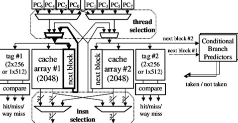 Scsmt Fetch Unit Microarchitecture Based On The Alpha 21264 Processor