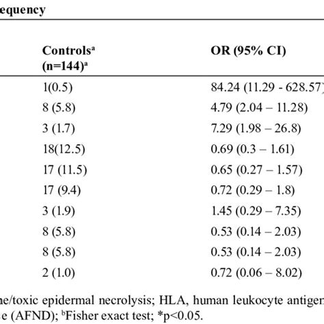Hla A Locus Allele Association With Chronic Sjs Ten Patients Download Scientific Diagram