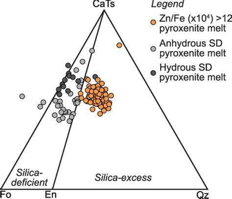 Ternary Phase Diagram Forsterite Diopside Silica Ternary Dia