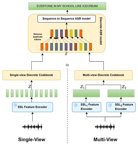 A Cost Minimization Approach To Fix The Vocabulary Size In A Tokenizer For An End To End Asr