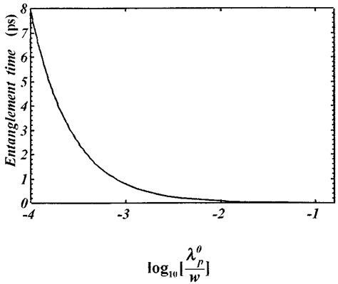 The Entanglement Time E In The Case Of Degenerate Down Conversion